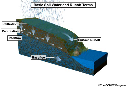 Runoff Processes - Section One: Overview of Runoff